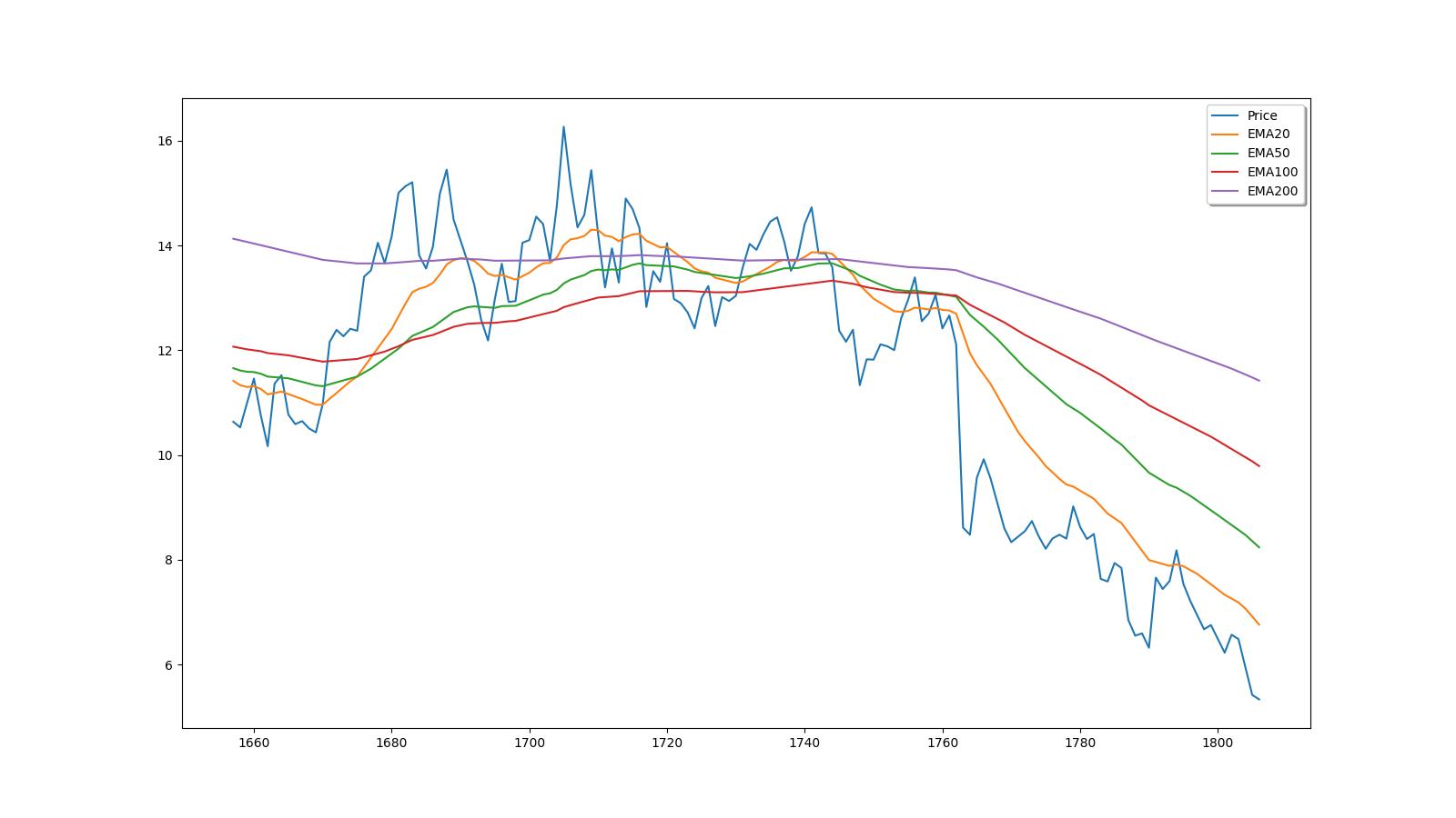 Injective Protocol Exponential Moving Averages