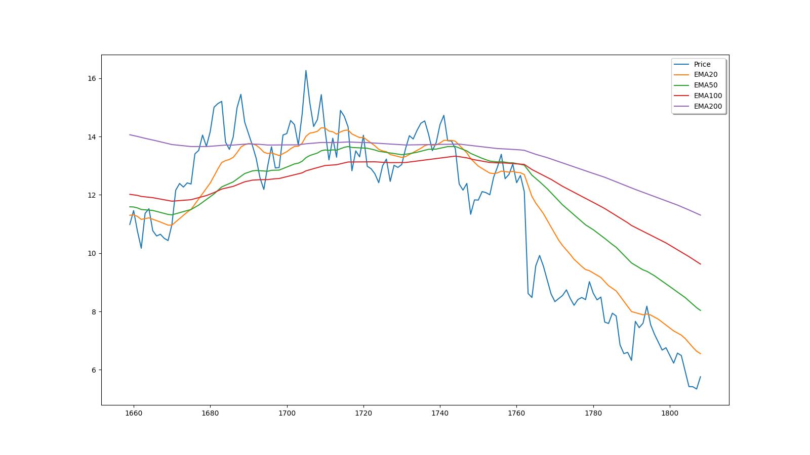 Injective Protocol Exponential Moving Averages
