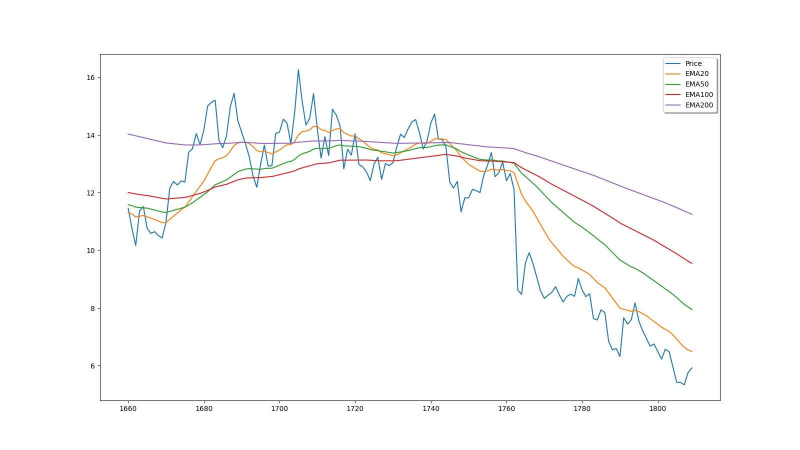 Injective Protocol Exponential Moving Averages