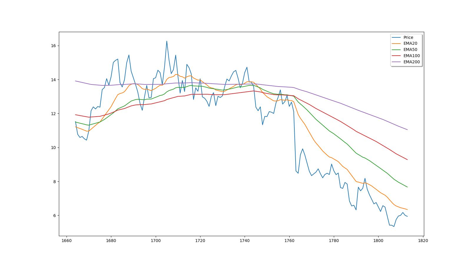 Injective Protocol Exponential Moving Averages
