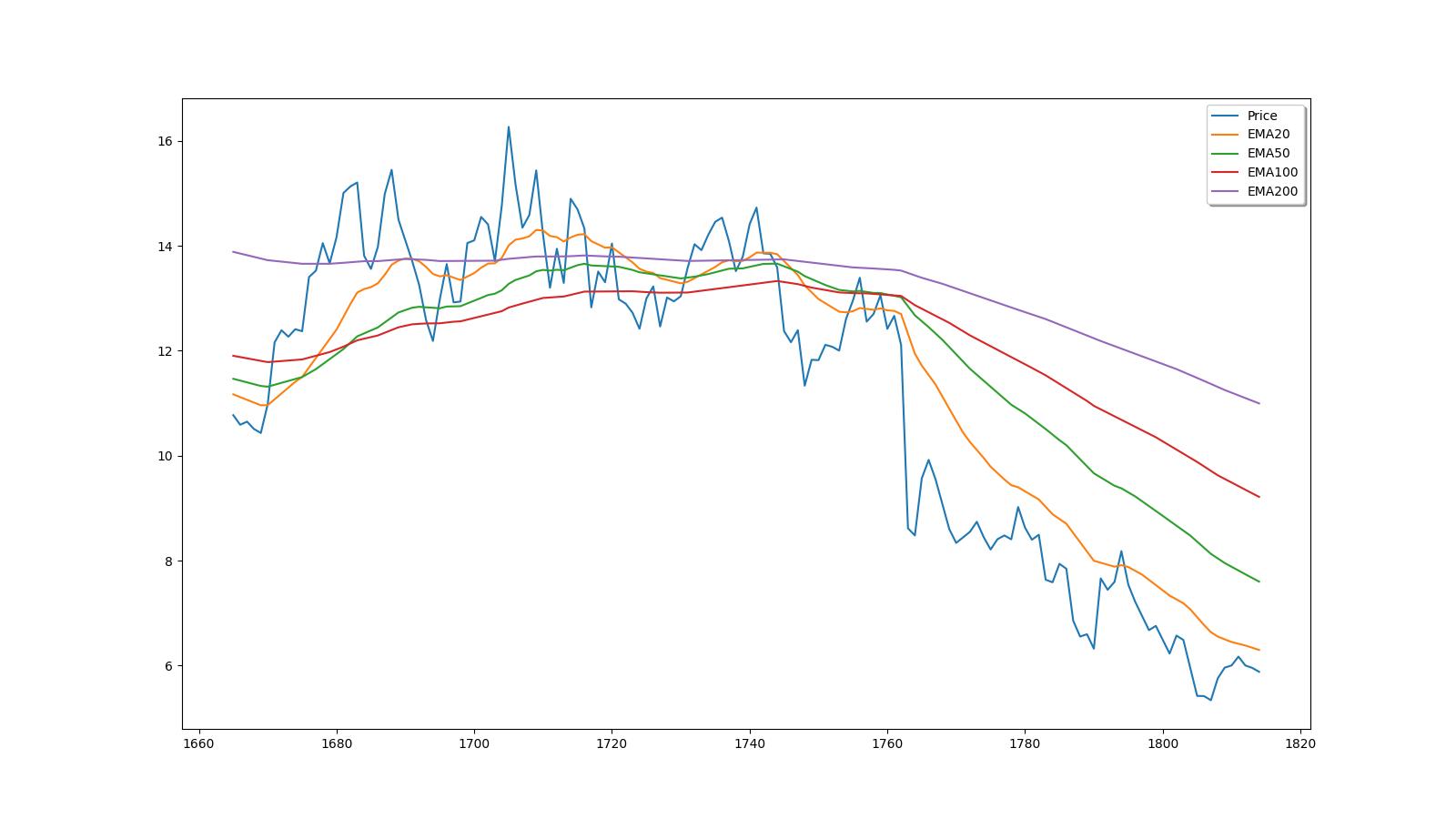 Injective Protocol Exponential Moving Averages