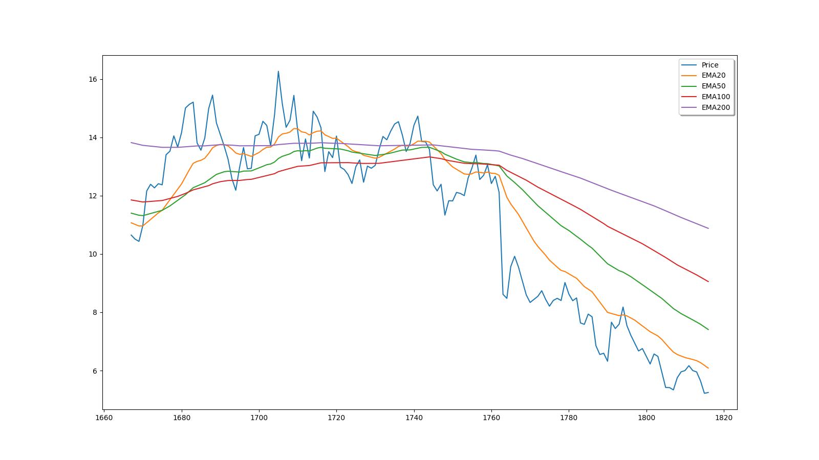 Injective Protocol Exponential Moving Averages