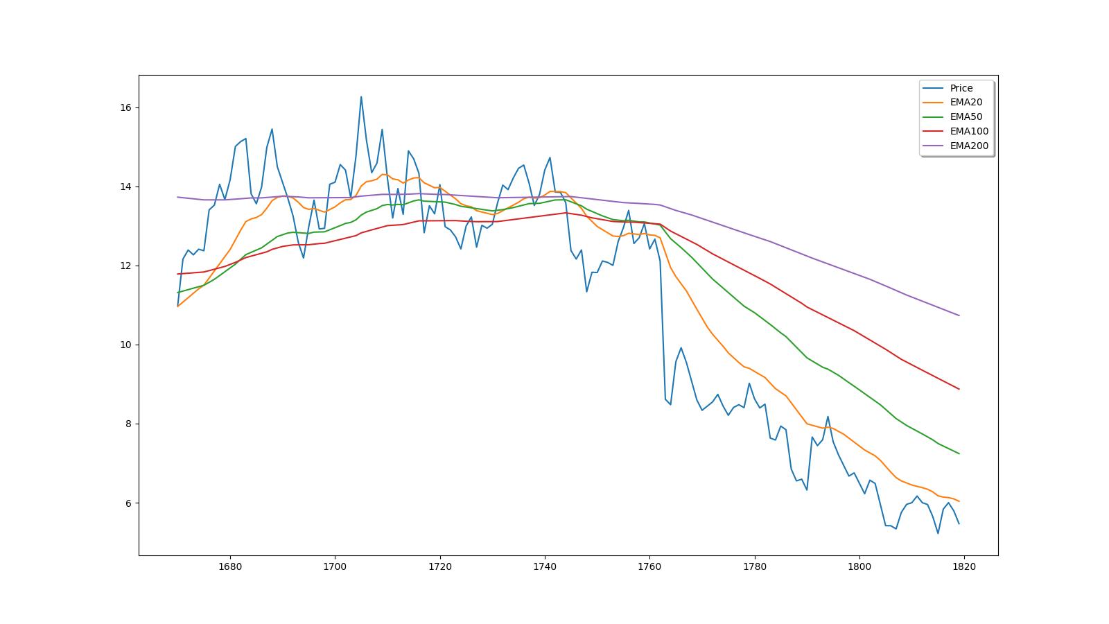 Injective Protocol Exponential Moving Averages