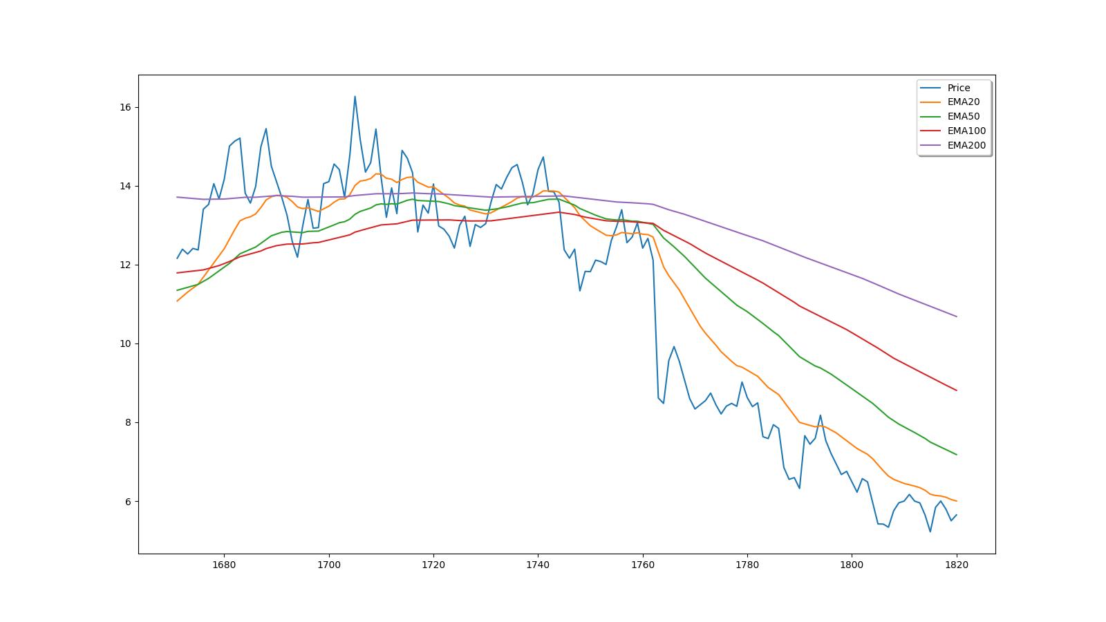 Injective Protocol Exponential Moving Averages
