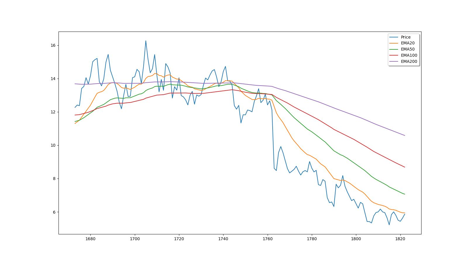 Injective Protocol Exponential Moving Averages