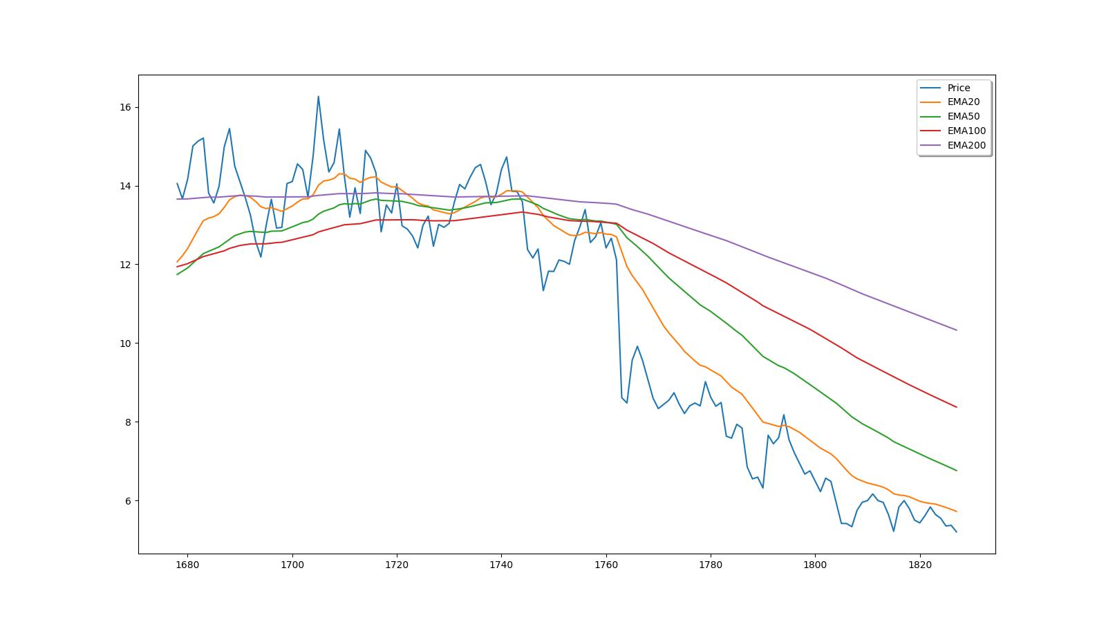 Injective Protocol Exponential Moving Averages