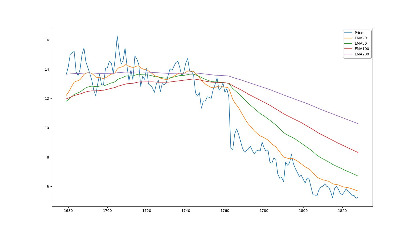 Injective Protocol Exponential Moving Averages