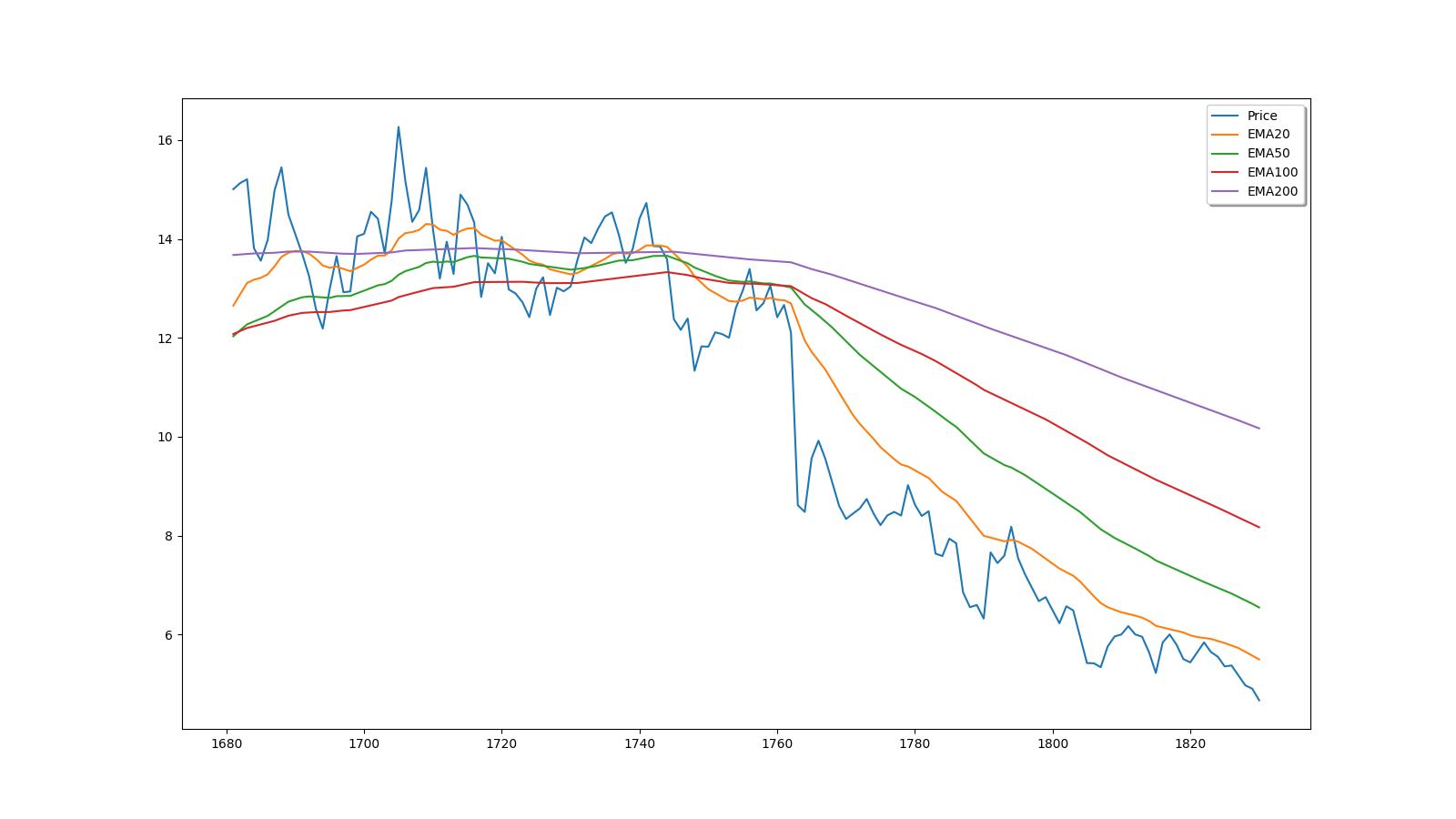 Injective Protocol Exponential Moving Averages