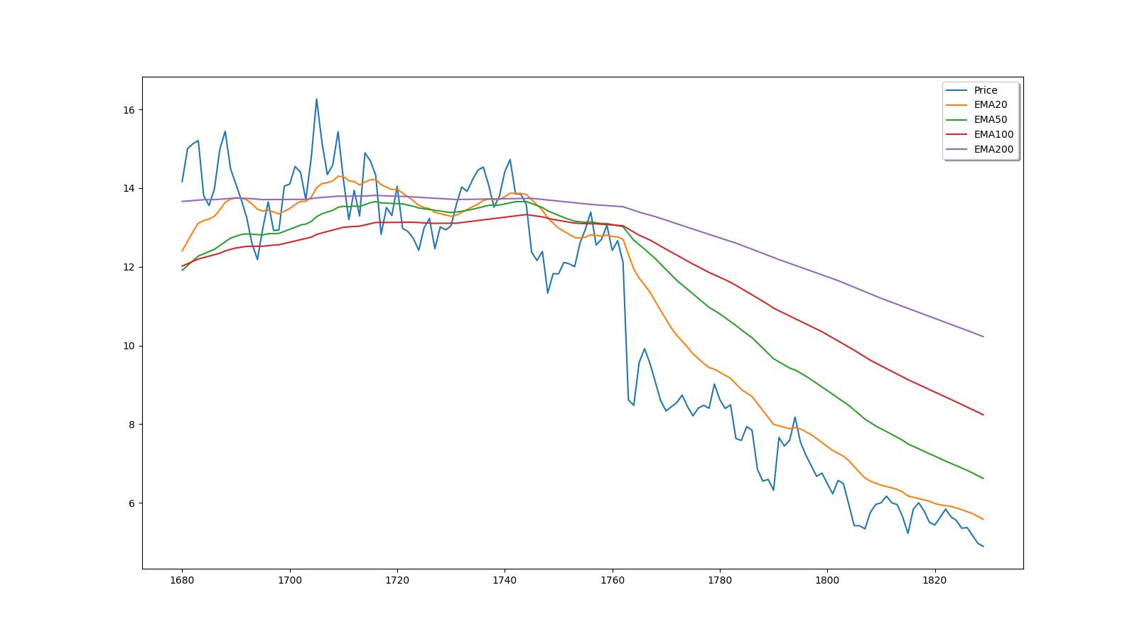 Injective Protocol Exponential Moving Averages