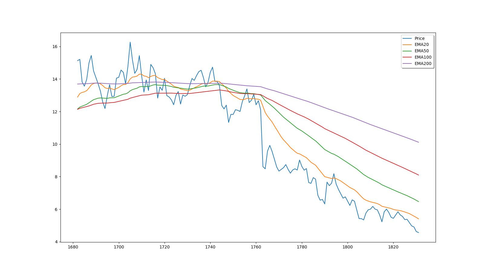 Injective Protocol Exponential Moving Averages
