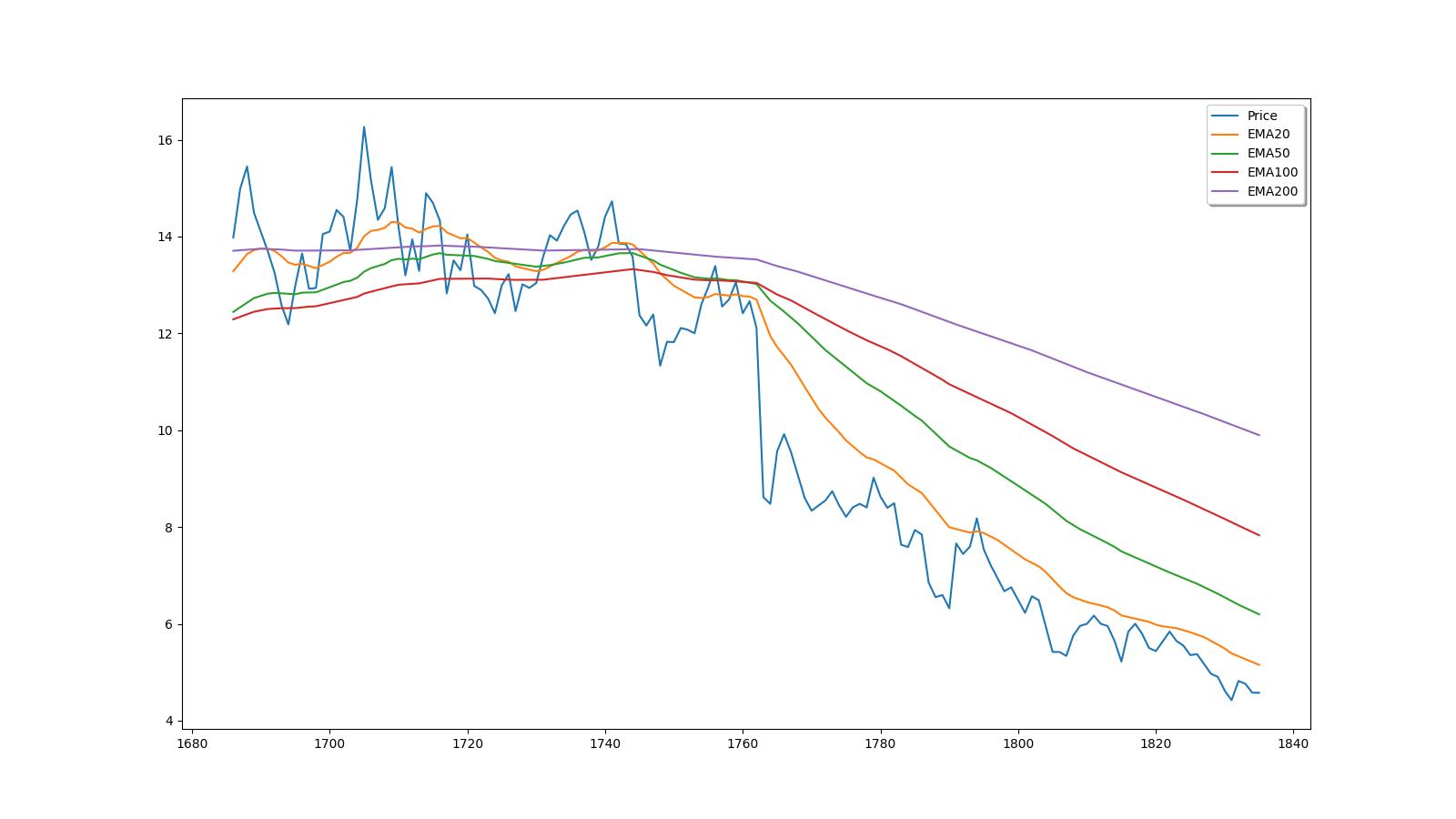 Injective Protocol Exponential Moving Averages