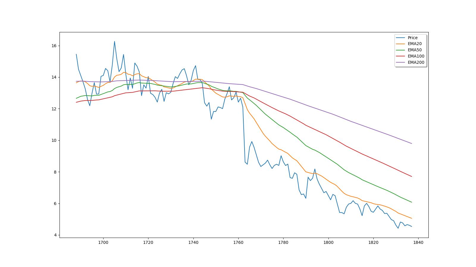 Injective Protocol Exponential Moving Averages