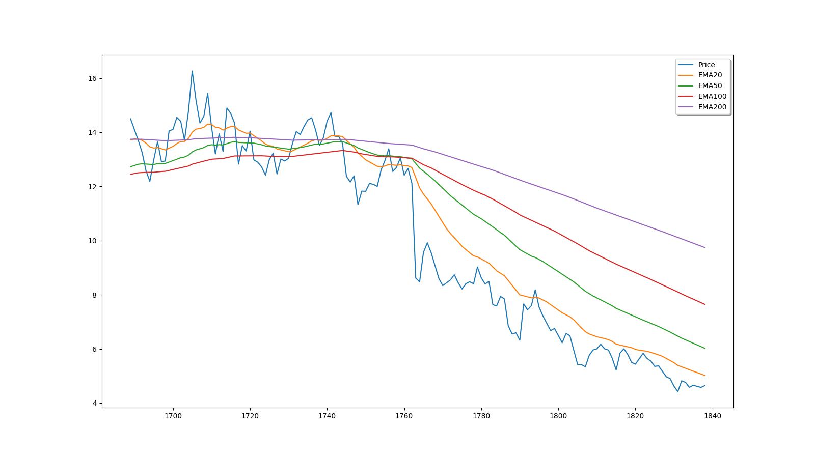 Injective Protocol Exponential Moving Averages