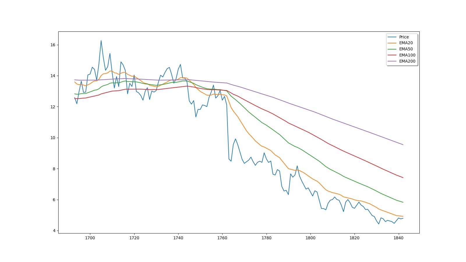 Injective Protocol Exponential Moving Averages
