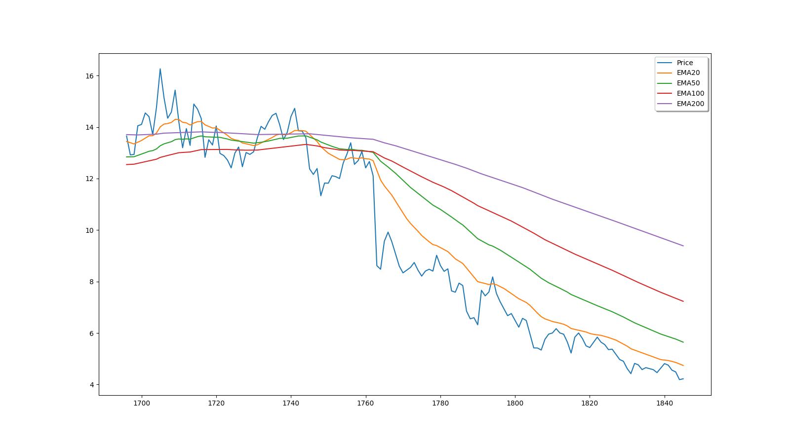 Injective Protocol Exponential Moving Averages