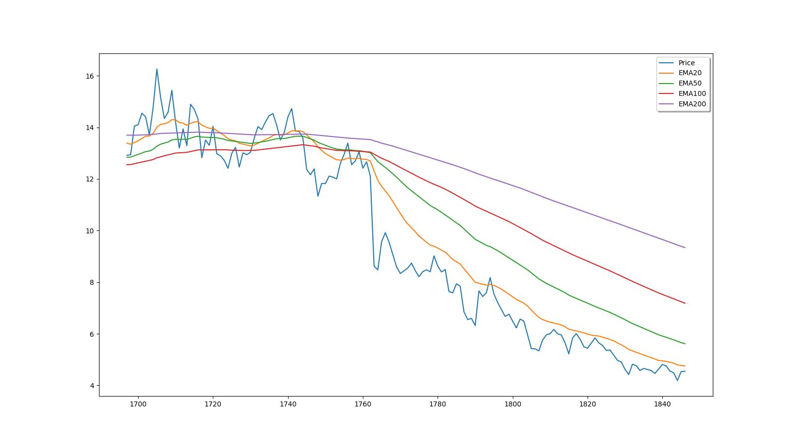 Injective Protocol Exponential Moving Averages