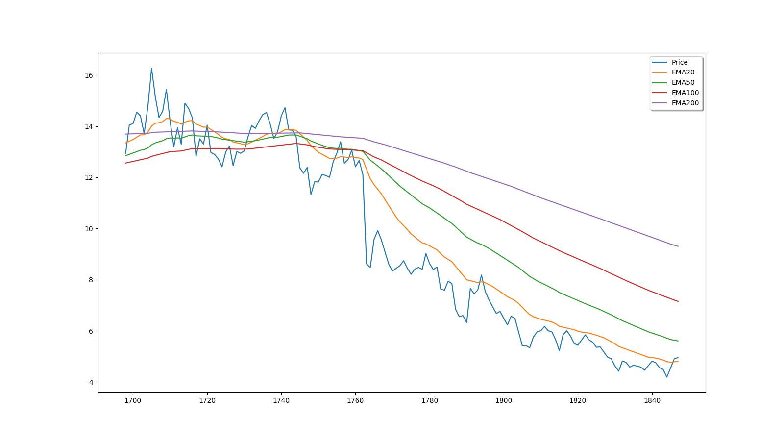 Injective Protocol Exponential Moving Averages