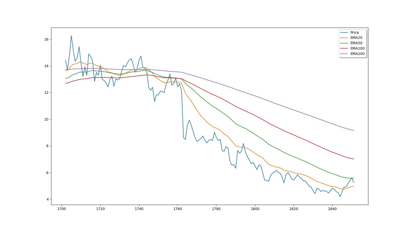 Injective Protocol Exponential Moving Averages