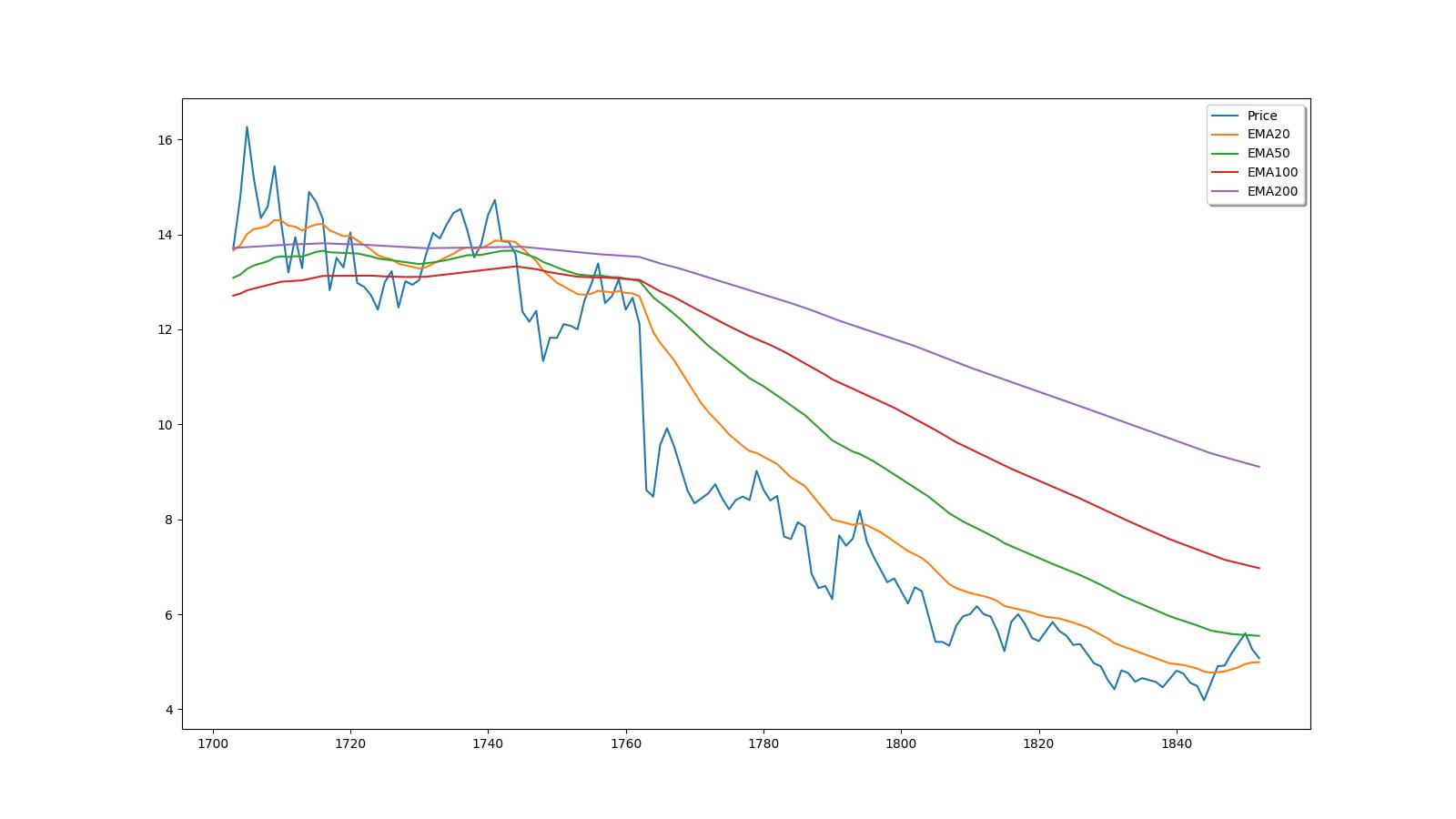 Injective Protocol Exponential Moving Averages