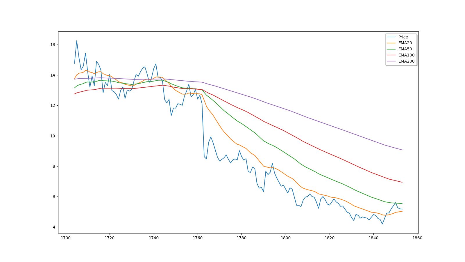 Injective Protocol Exponential Moving Averages