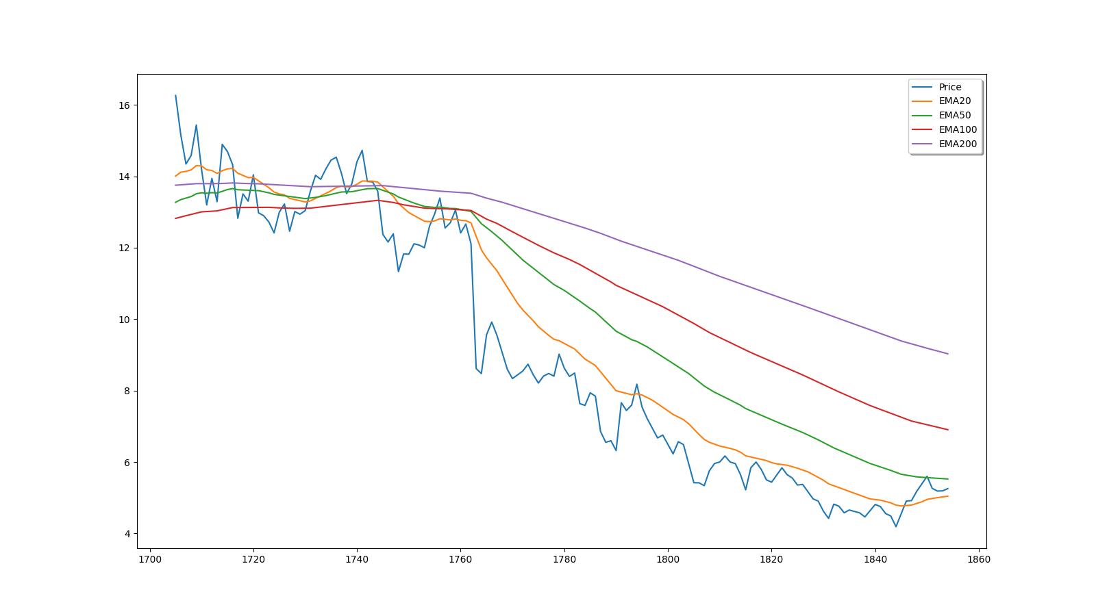 Injective Protocol Exponential Moving Averages