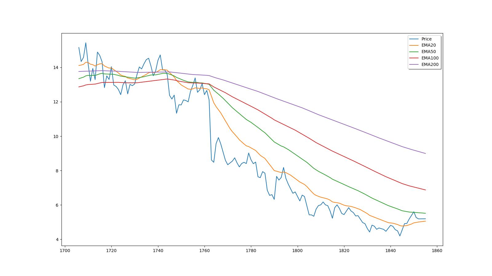 Injective Protocol Exponential Moving Averages