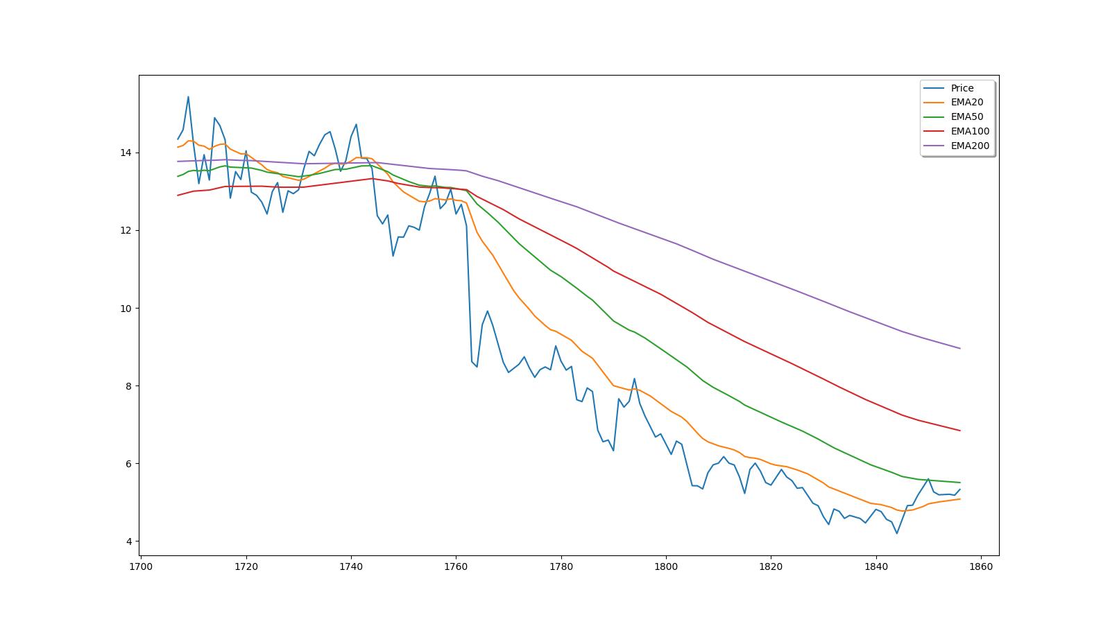 Injective Protocol Exponential Moving Averages