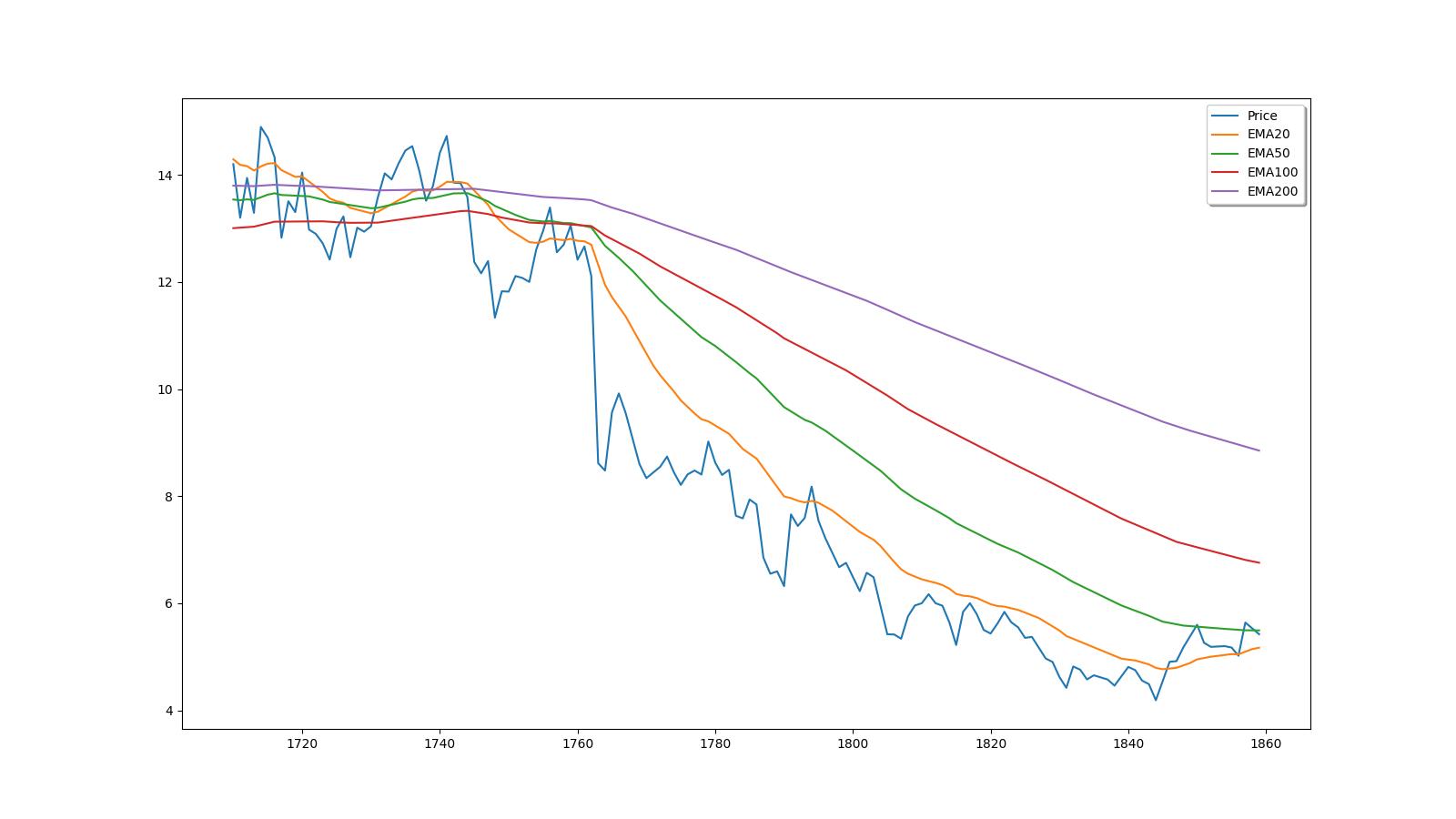 Injective Protocol Exponential Moving Averages