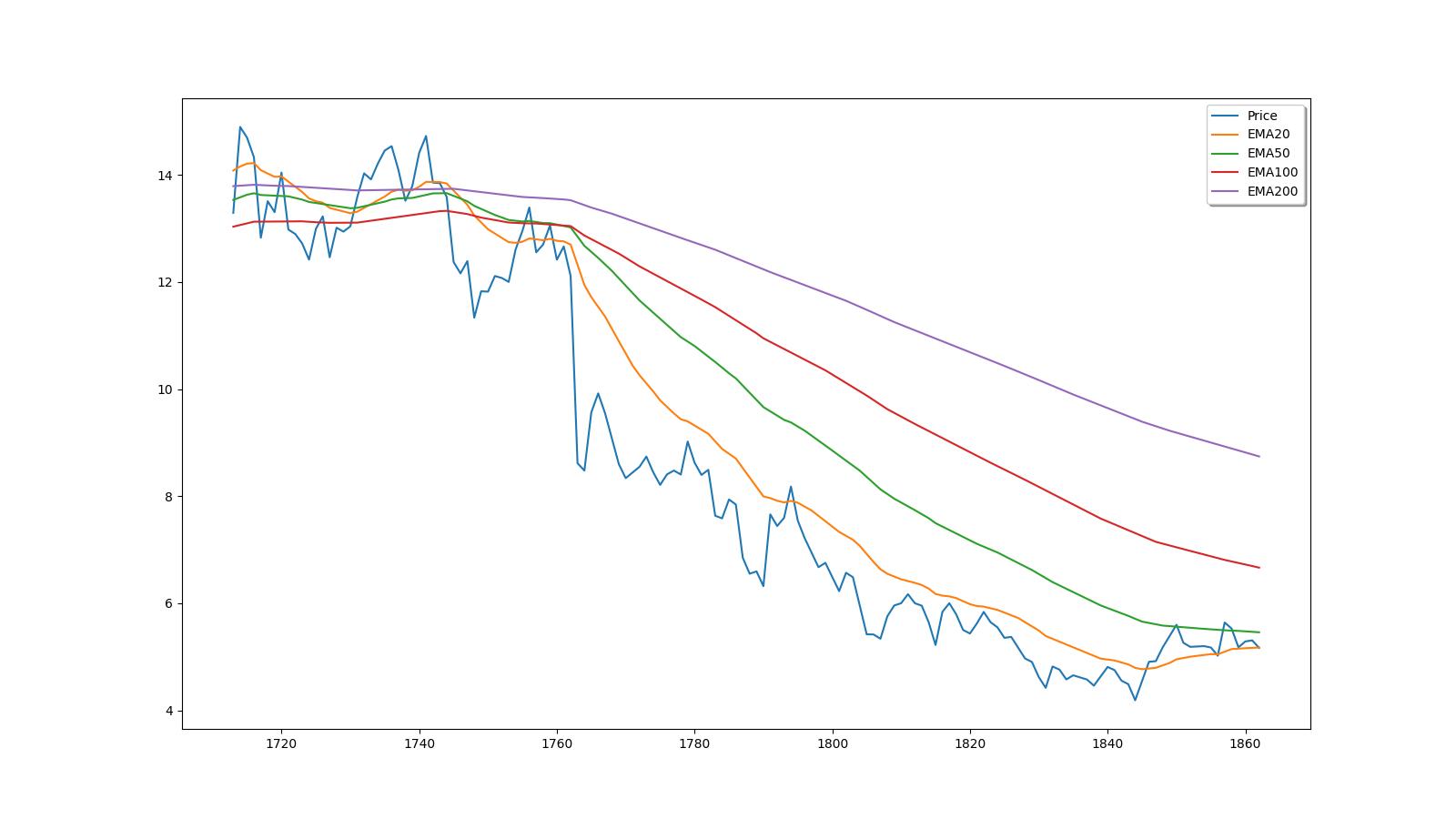Injective Protocol Exponential Moving Averages