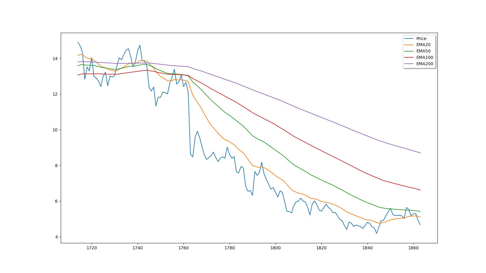 Injective Protocol Exponential Moving Averages
