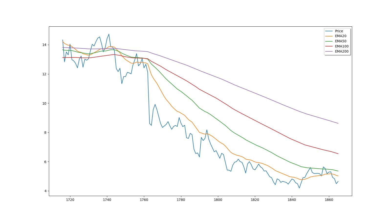 Injective Protocol Exponential Moving Averages