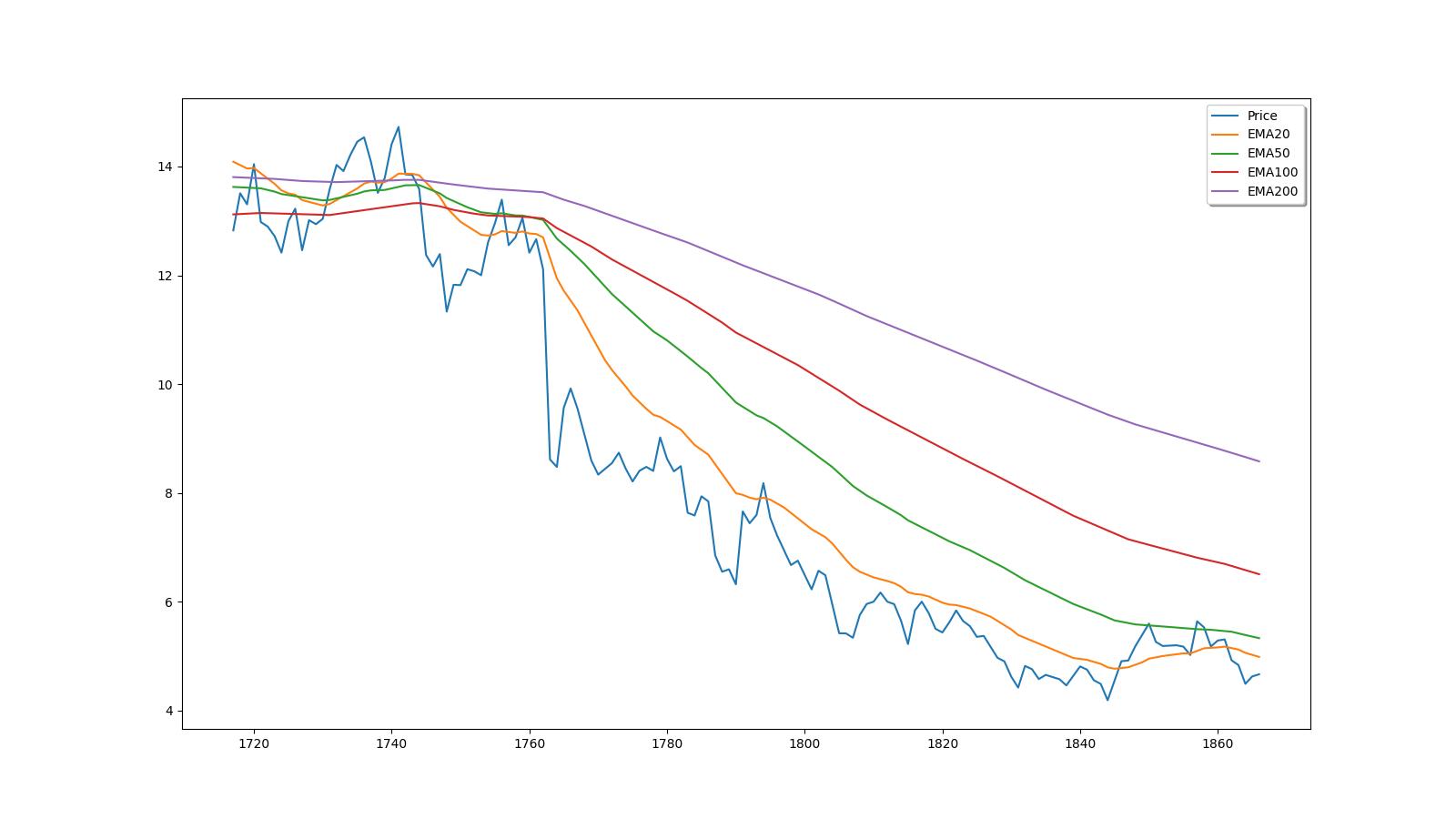 Injective Protocol Exponential Moving Averages