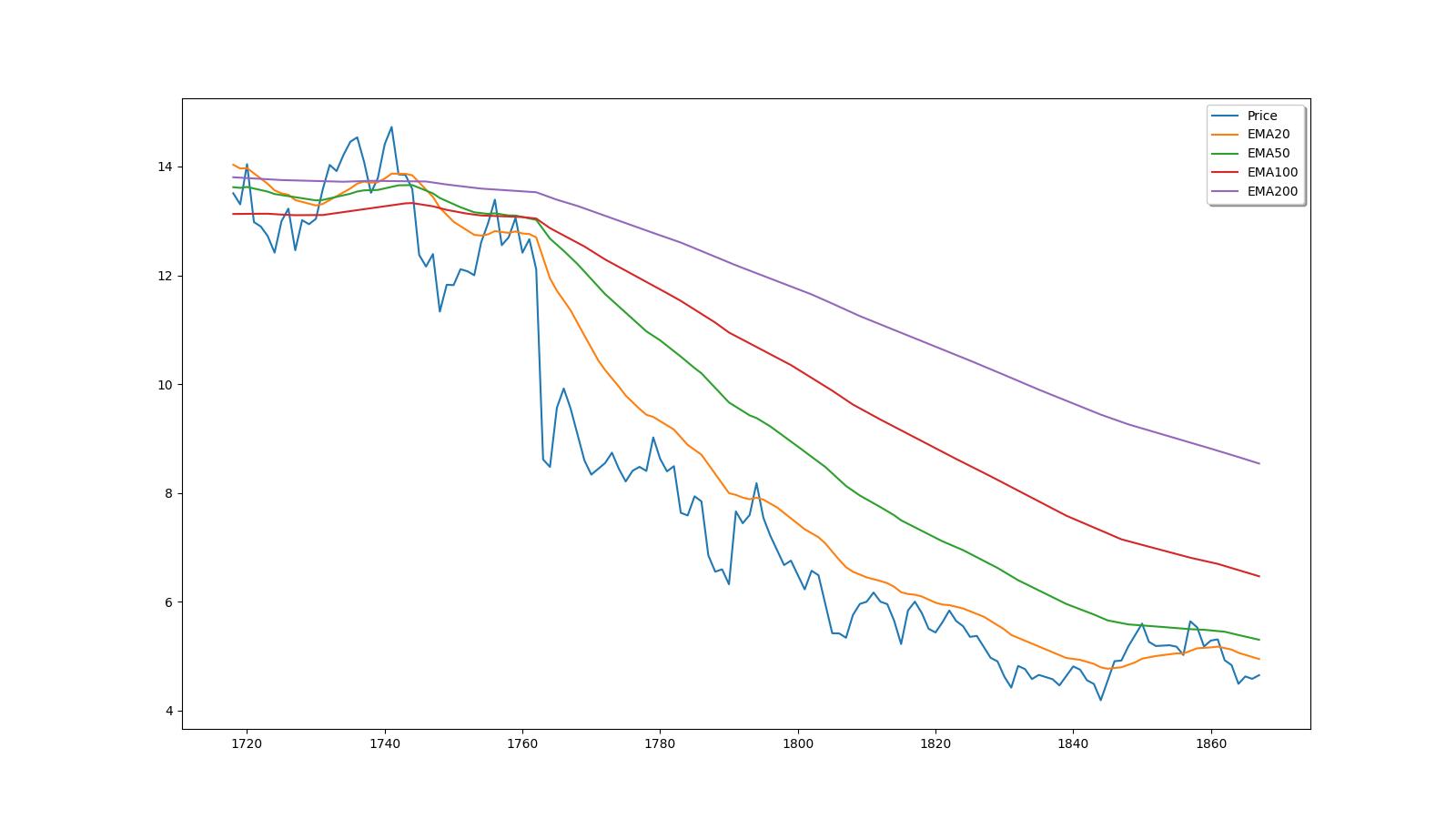Injective Protocol Exponential Moving Averages