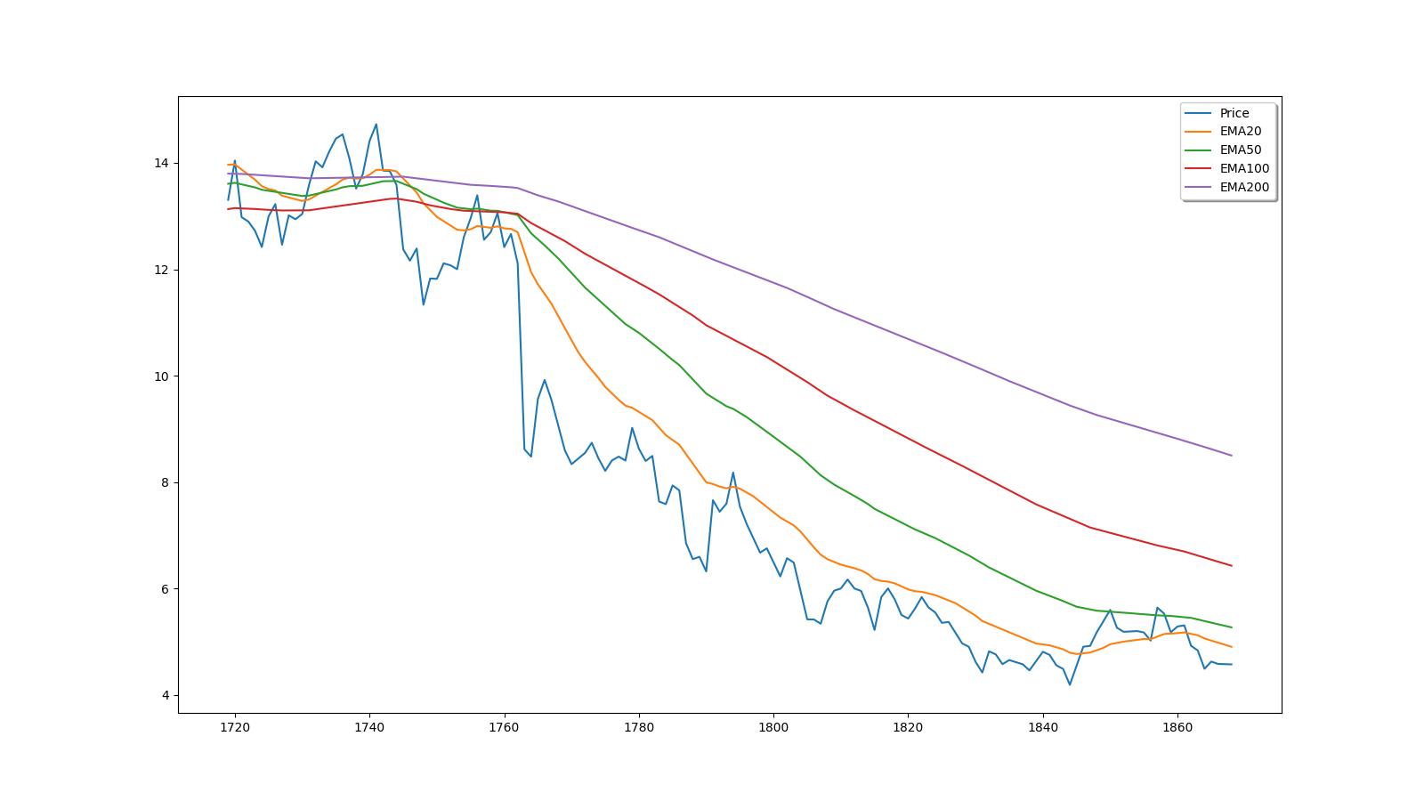 Injective Protocol Exponential Moving Averages