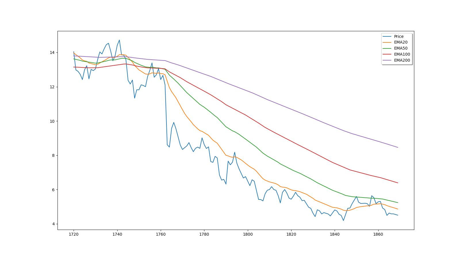 Injective Protocol Exponential Moving Averages