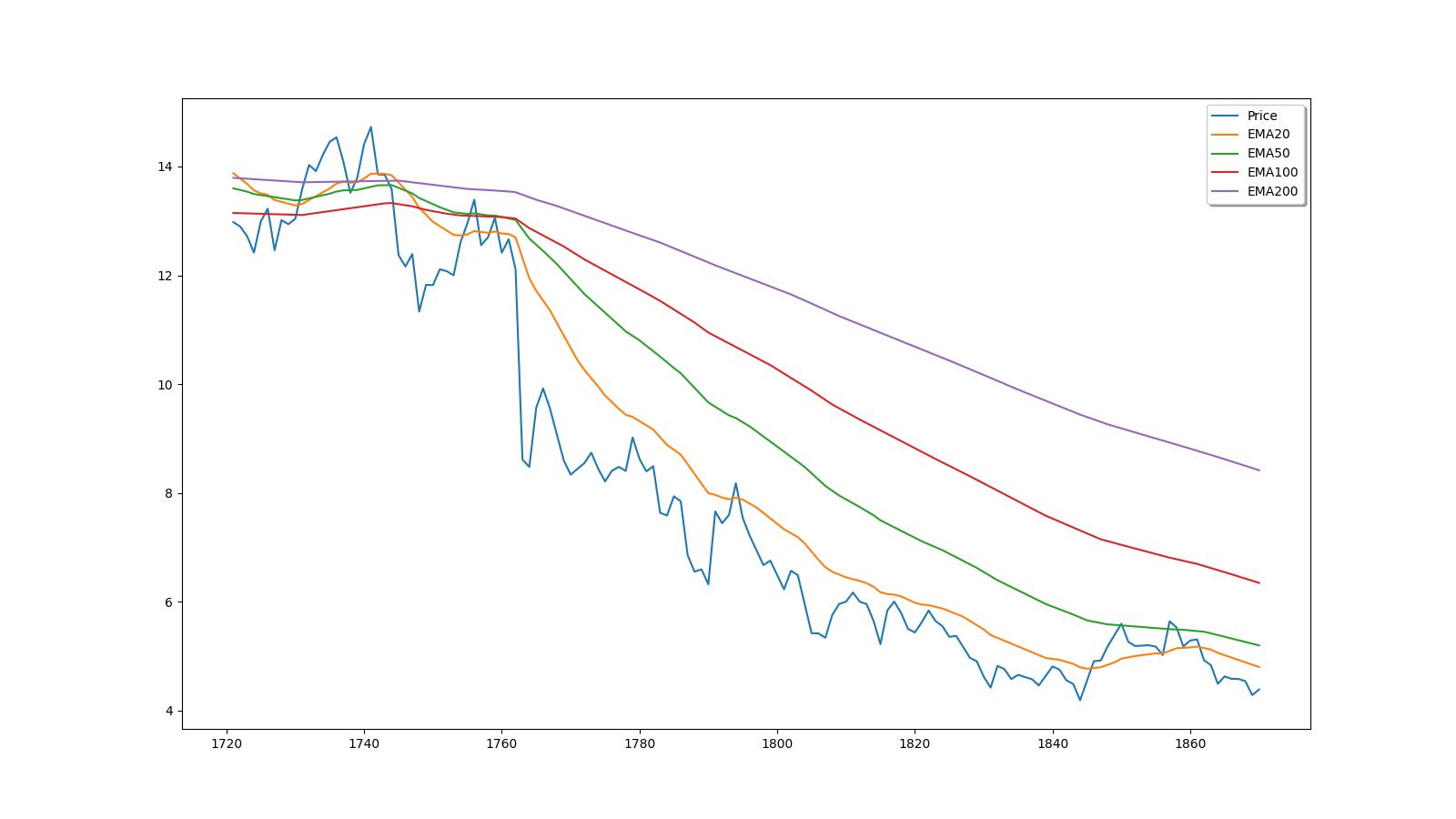 Injective Protocol Exponential Moving Averages