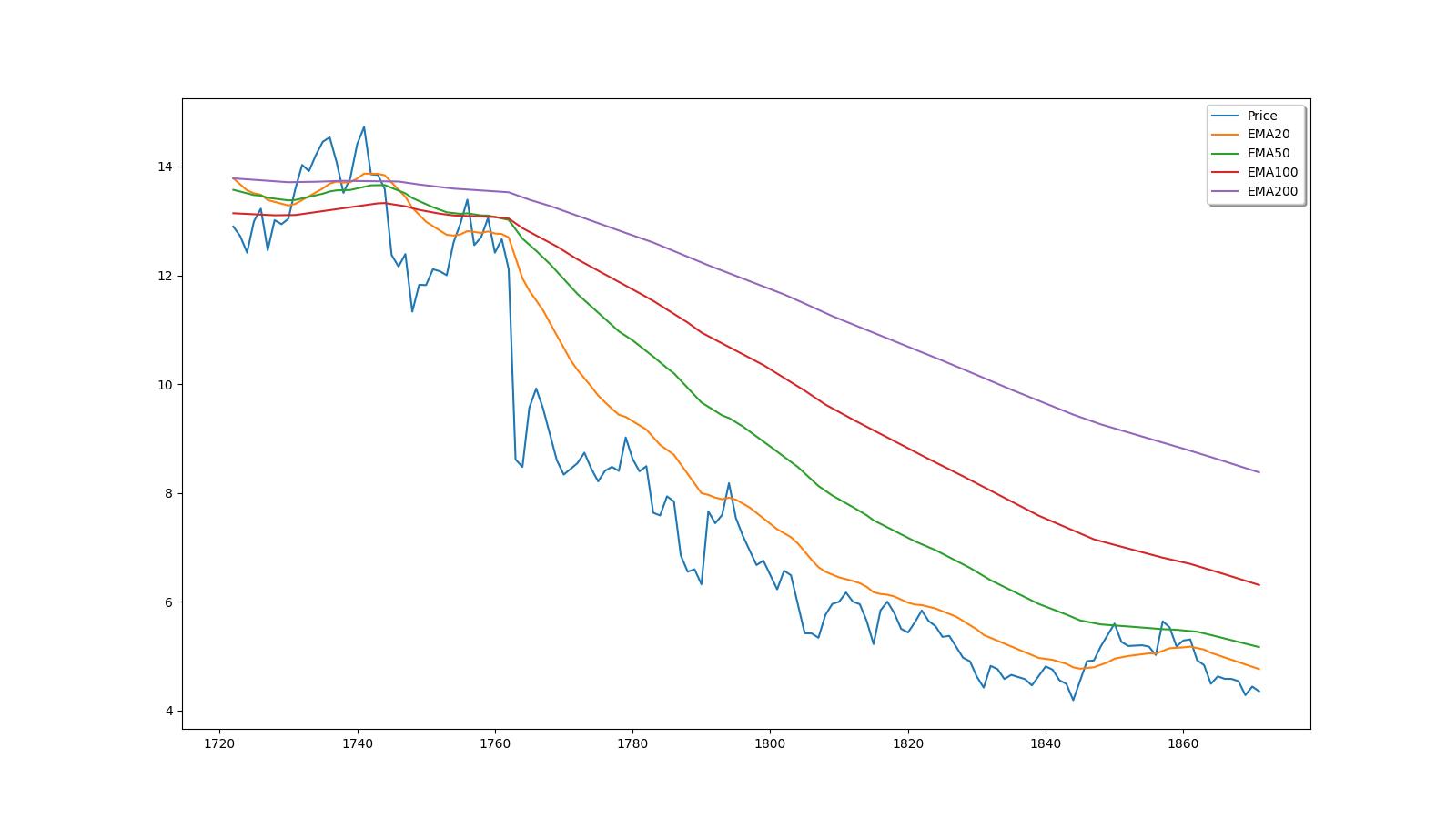 Injective Protocol Exponential Moving Averages