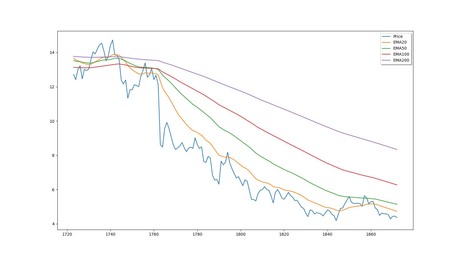 Injective Protocol Exponential Moving Averages