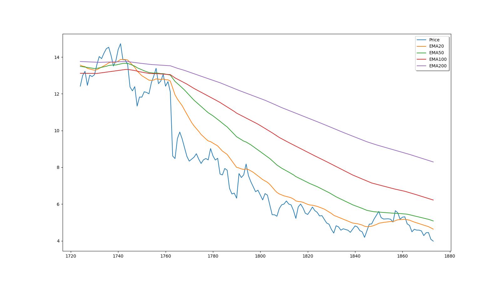 Injective Protocol Exponential Moving Averages