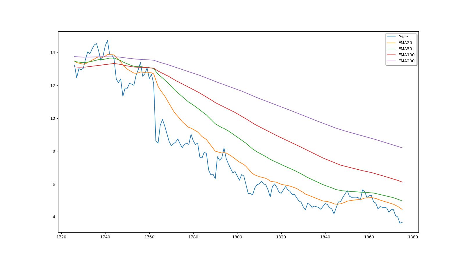 Injective Protocol Exponential Moving Averages