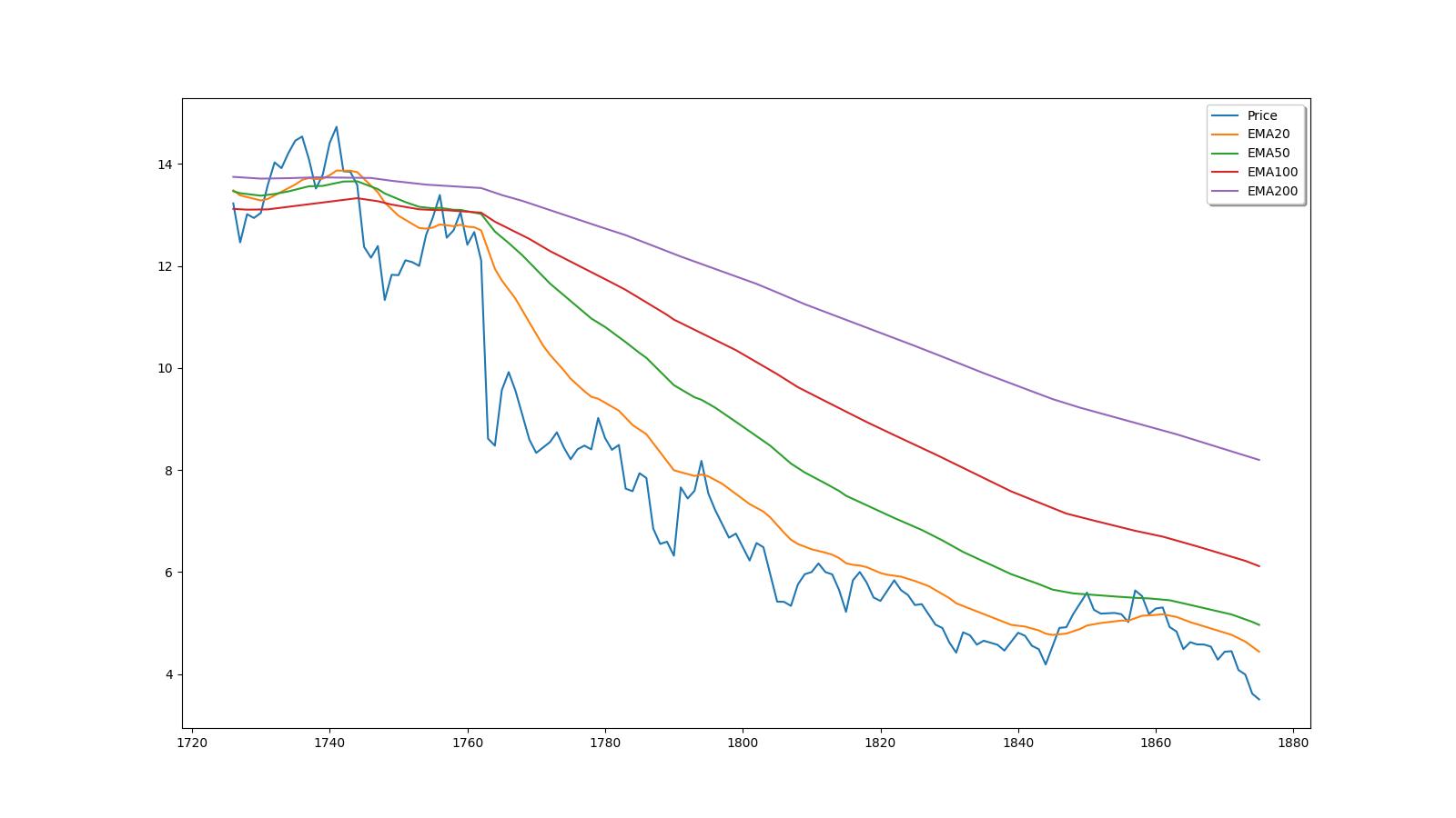 Injective Protocol Exponential Moving Averages