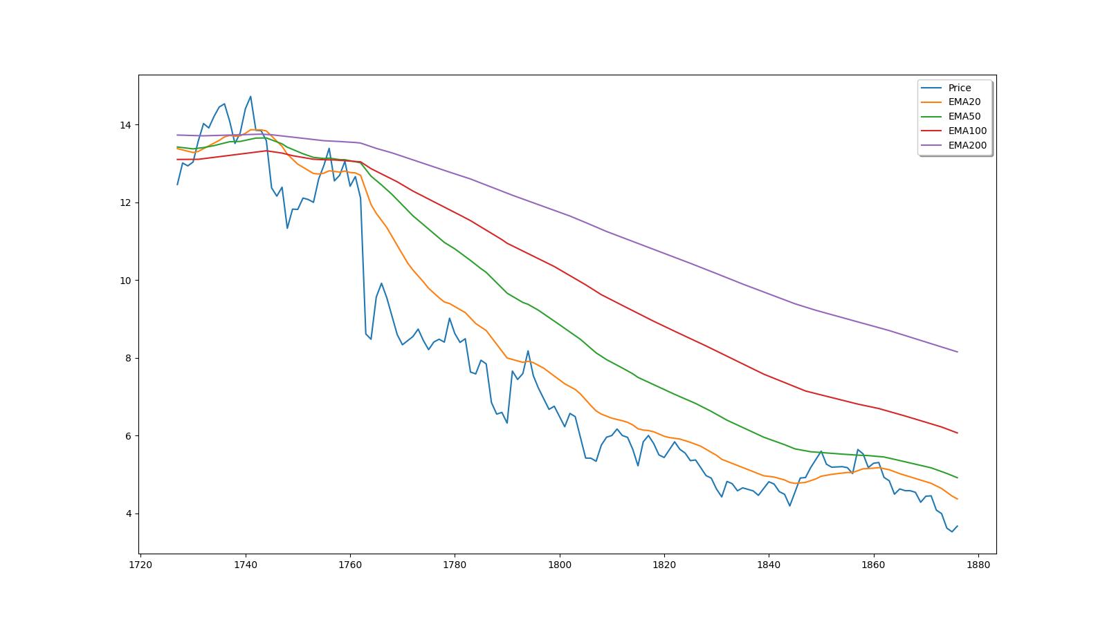 Injective Protocol Exponential Moving Averages