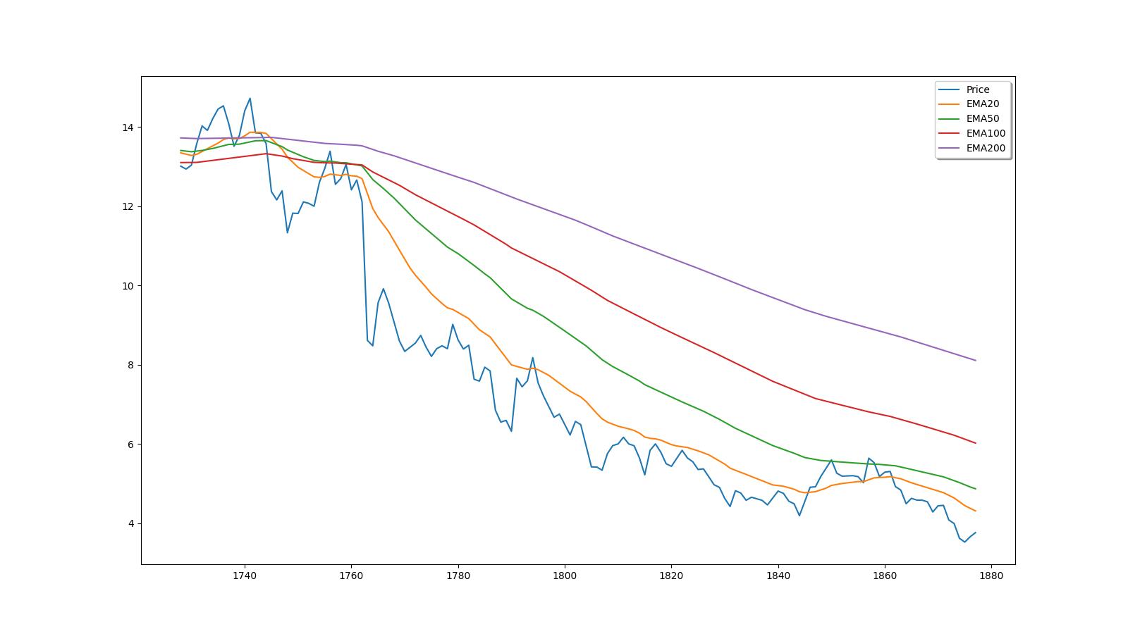 Injective Protocol Exponential Moving Averages