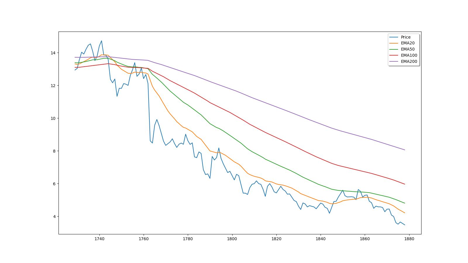 Injective Protocol Exponential Moving Averages