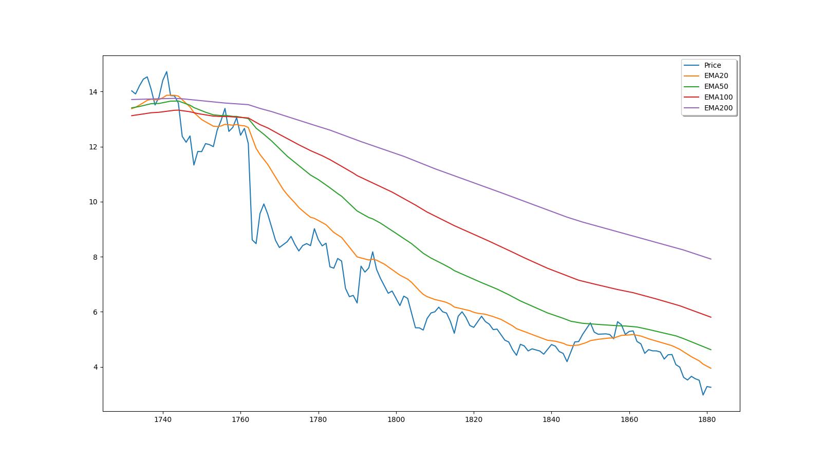 Injective Protocol Exponential Moving Averages