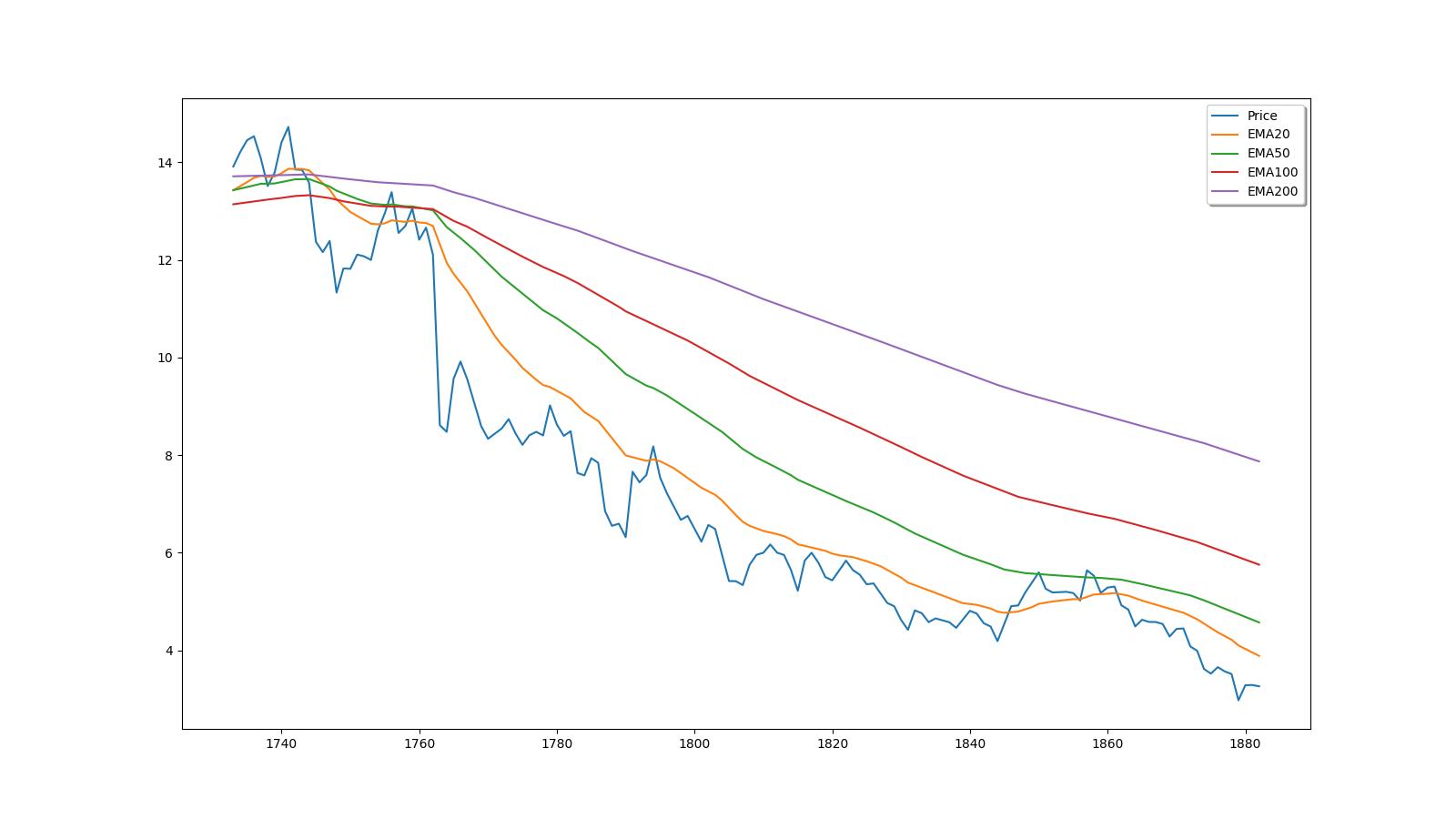 Injective Protocol Exponential Moving Averages