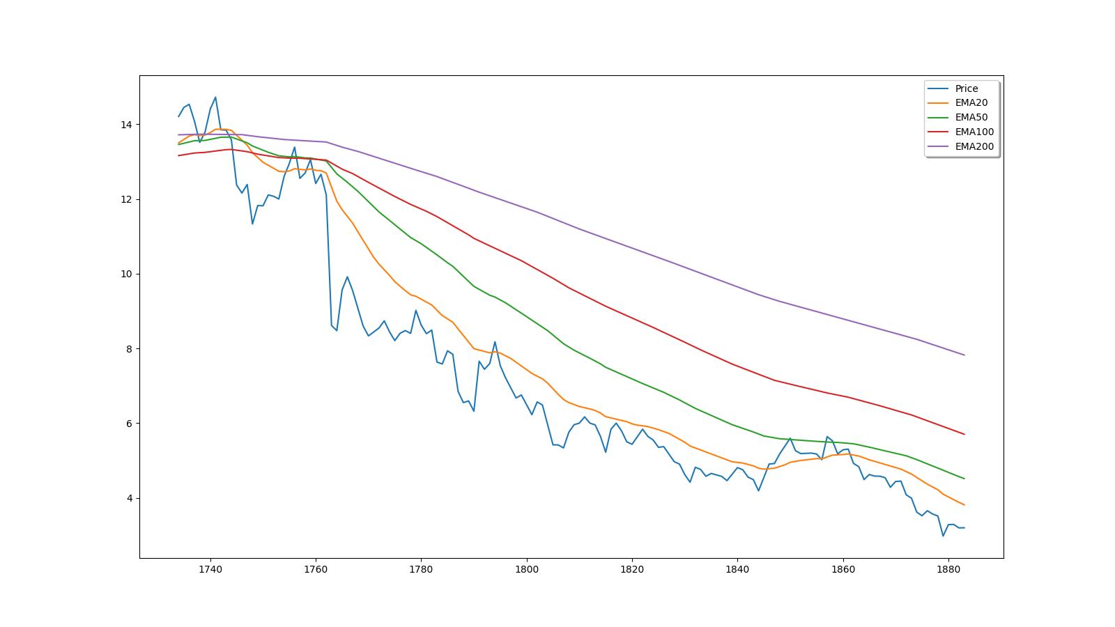 Injective Protocol Exponential Moving Averages