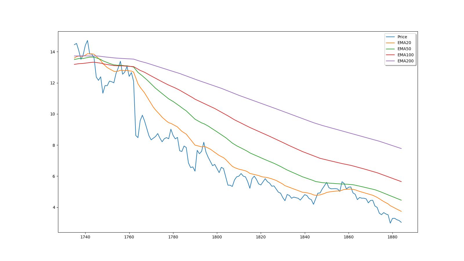 Injective Protocol Exponential Moving Averages