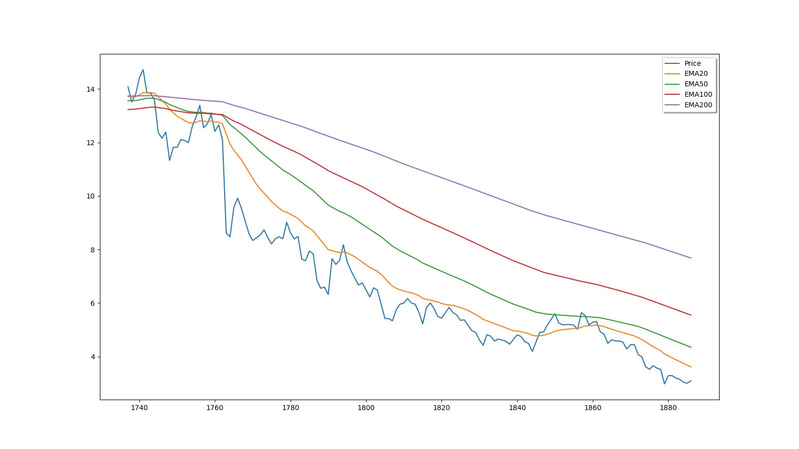 Injective Protocol Exponential Moving Averages