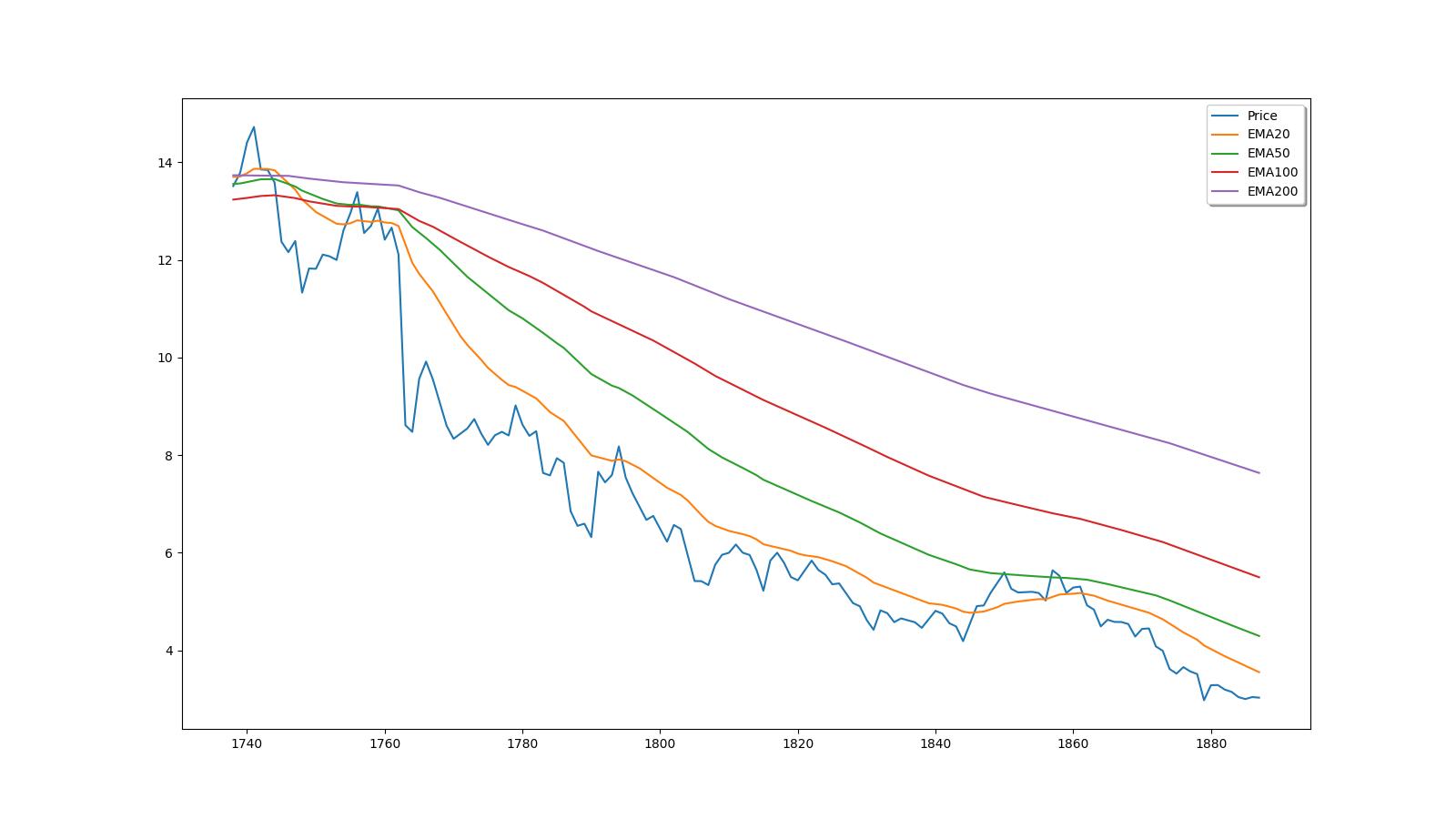 Injective Protocol Exponential Moving Averages